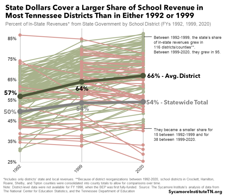 6 Facts About State and Local Education Funding in Tennessee - The ...