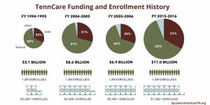 What is TennCare? Understanding Medicaid in Tennessee