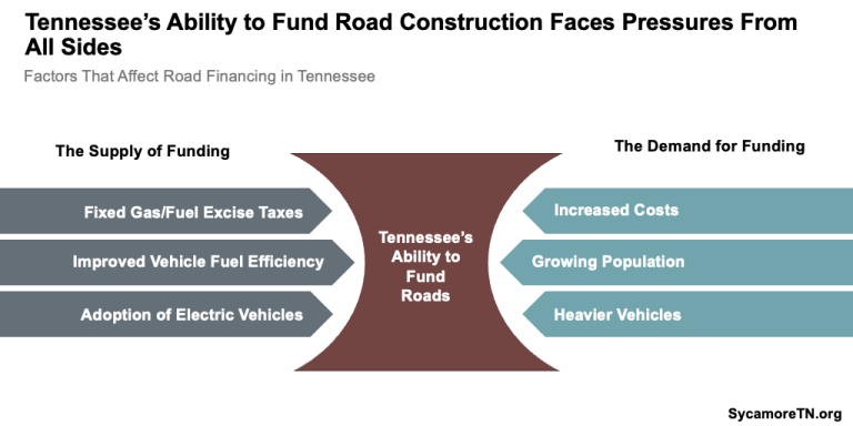 6 Facts About Road Funding in Tennessee - The Sycamore Institute