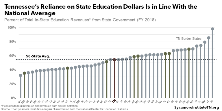 6 Facts About State and Local Education Funding in Tennessee - The ...