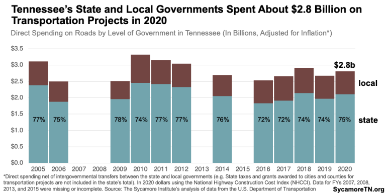 6 Facts About Road Funding in Tennessee - The Sycamore Institute
