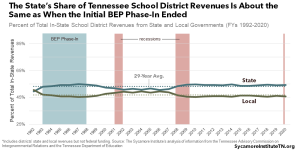 6 Facts About State and Local Education Funding in Tennessee - The ...