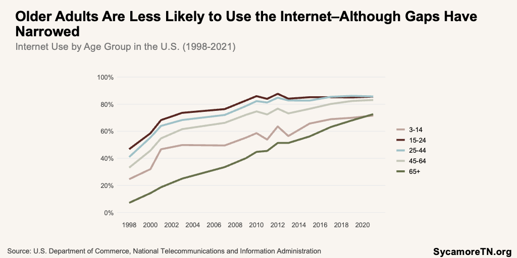 Digital Literacy Among Tennessee’s Older Adults - The Sycamore Institute