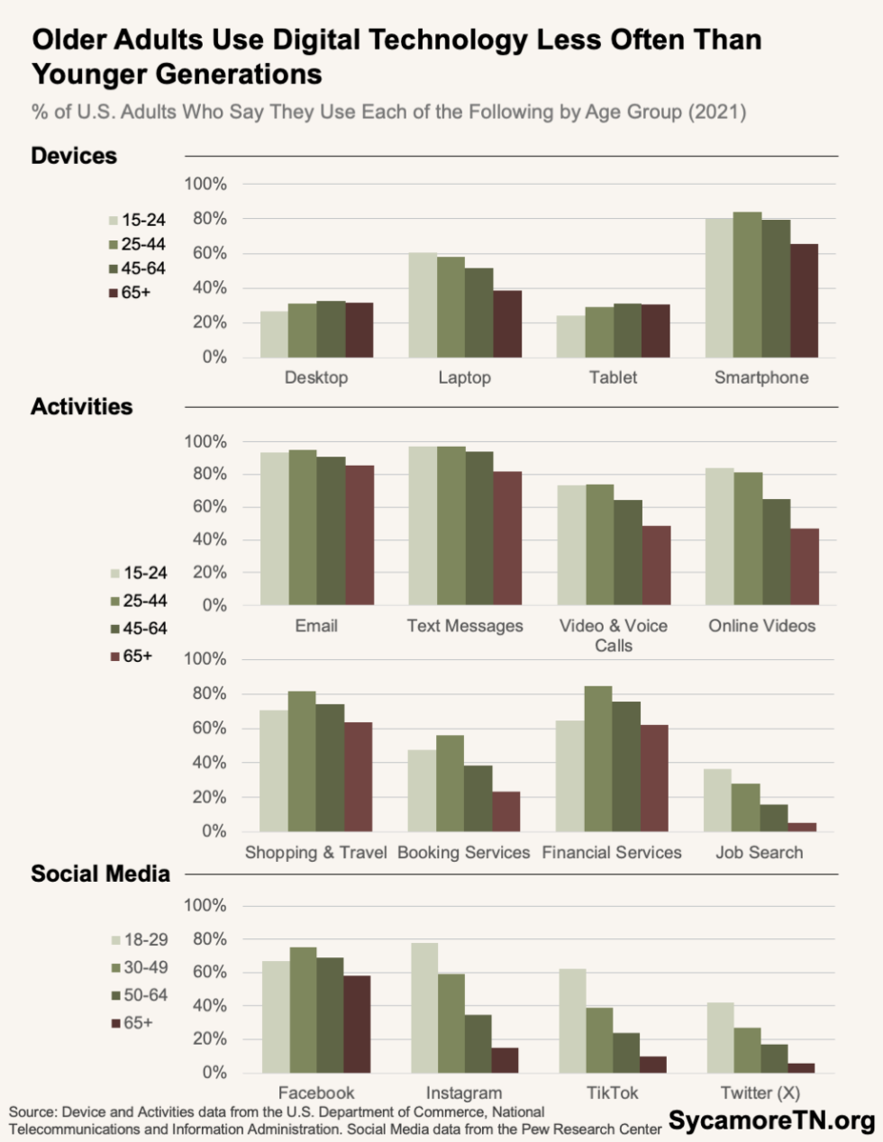 Digital Literacy Among Tennessee’s Older Adults - The Sycamore Institute