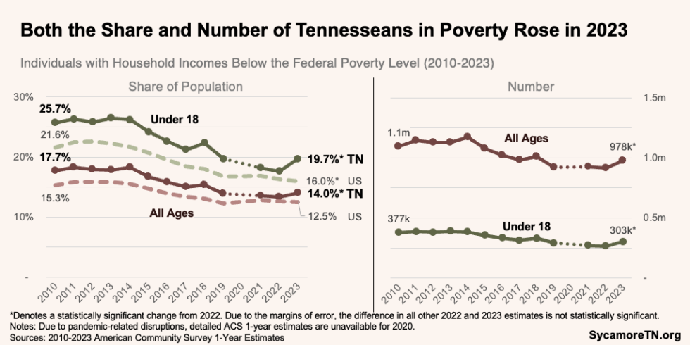 2023 Census Data on Income & Poverty in Tennessee - The Sycamore Institute
