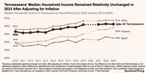 2023 Census Data on Income & Poverty in Tennessee - The Sycamore Institute