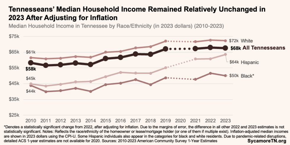 2023 Census Data on Income & Poverty in Tennessee - The Sycamore Institute
