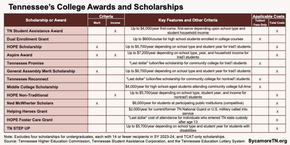 Financing a Post-Secondary Education in Tennessee - The Sycamore Institute