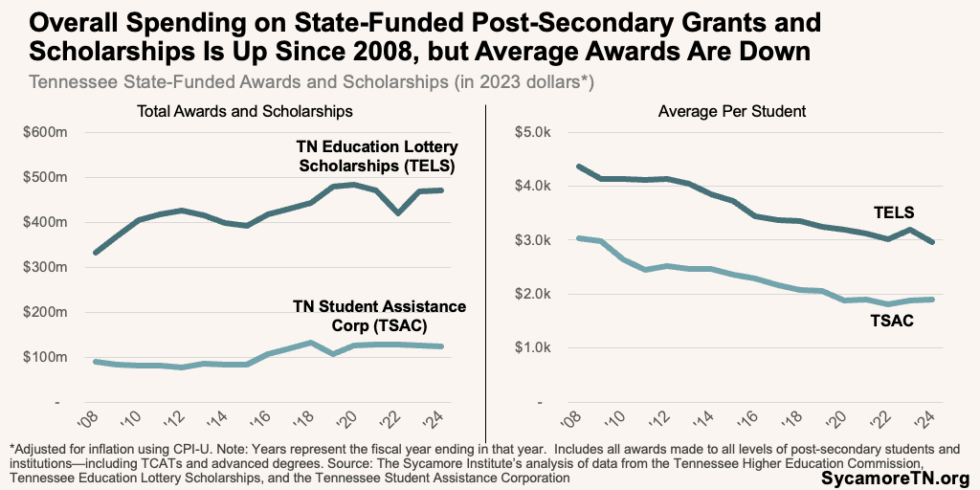 Financing a Post-Secondary Education in Tennessee - The Sycamore Institute
