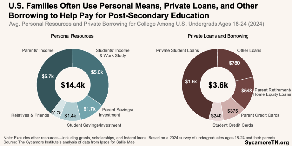 Financing a Post-Secondary Education in Tennessee - The Sycamore Institute