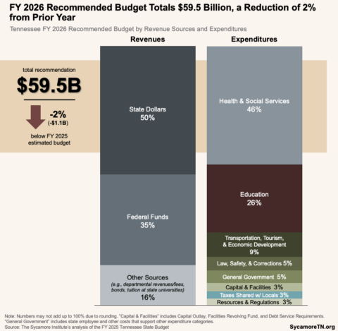 The Budget in Brief: Summary of Gov. Lee’s FY 2026 Recommended Budget ...