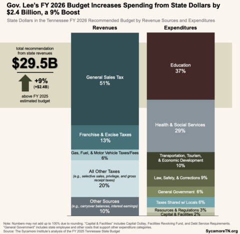 The Budget in Brief: Summary of Gov. Lee’s FY 2026 Recommended Budget ...