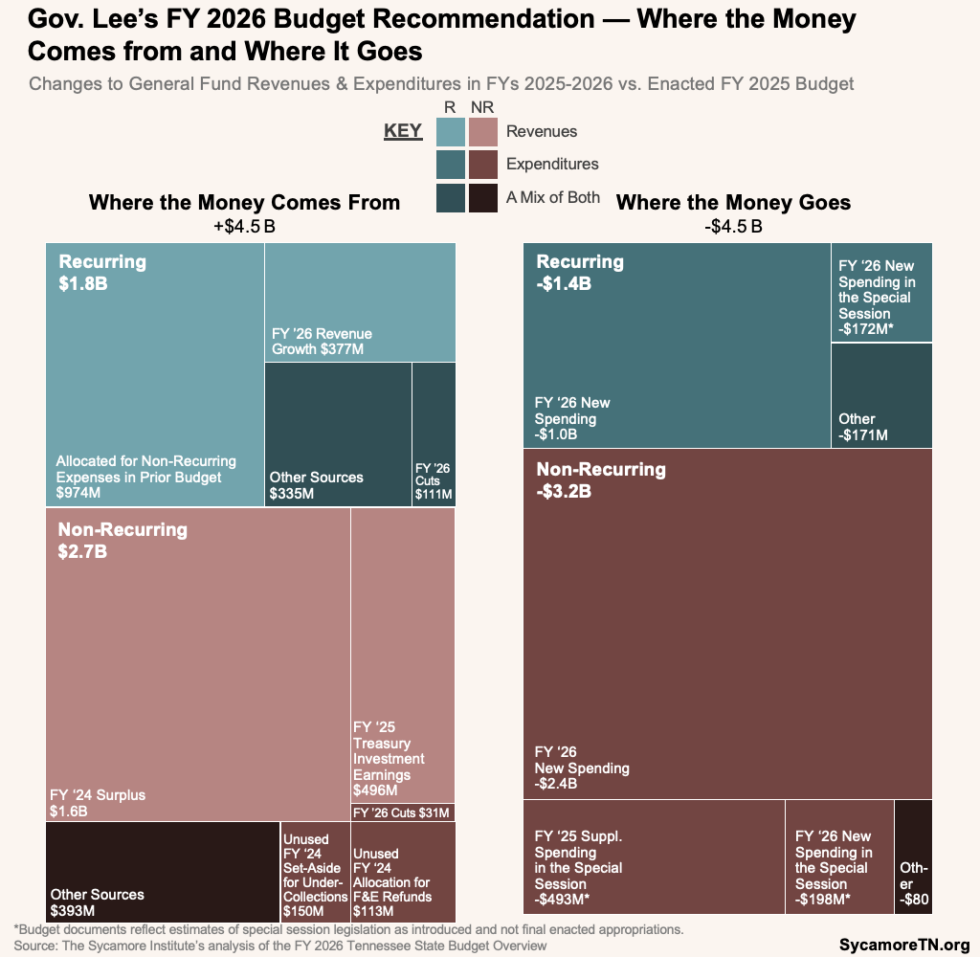 The Budget in Brief: Summary of Gov. Lee’s FY 2026 Recommended Budget ...