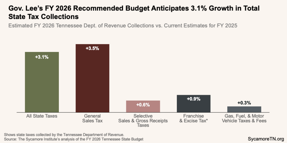 The Budget in Brief: Summary of Gov. Lee’s FY 2026 Recommended Budget ...