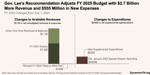 The Budget in Brief: Summary of Gov. Lee’s FY 2026 Recommended Budget ...
