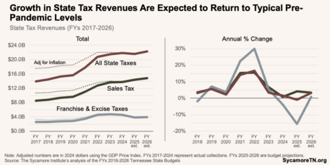 The Budget in Brief: Summary of Gov. Lee’s FY 2026 Recommended Budget ...