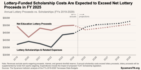 The Budget in Brief: Summary of Gov. Lee’s FY 2026 Recommended Budget ...