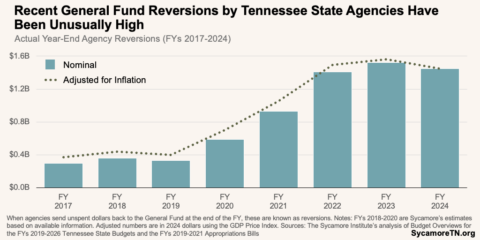 The Budget in Brief: Summary of Gov. Lee’s FY 2026 Recommended Budget ...