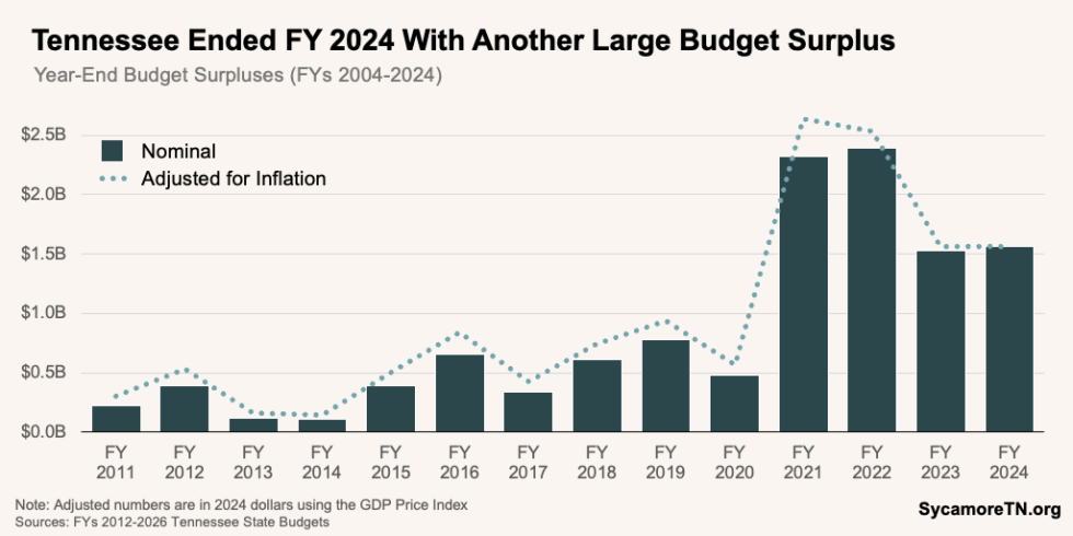 The Budget in Brief: Summary of Gov. Lee’s FY 2026 Recommended Budget - The Sycamore Institute