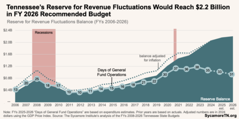 The Budget in Brief: Summary of Gov. Lee’s FY 2026 Recommended Budget ...