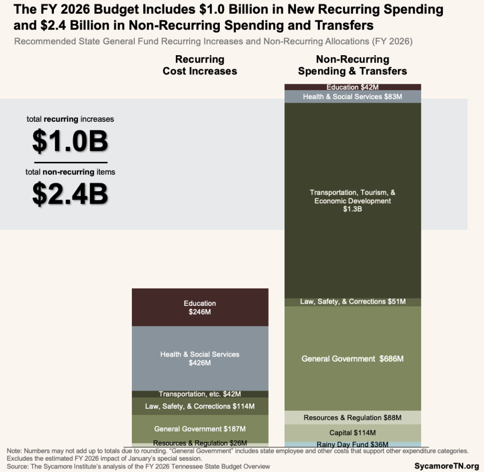 The Budget in Brief: Summary of Gov. Lee’s FY 2026 Recommended Budget ...