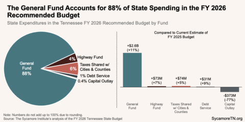 The Budget in Brief: Summary of Gov. Lee’s FY 2026 Recommended Budget ...