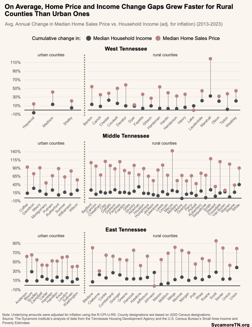 Tennessee’s Housing Challenges: Where and Why It Got So Expensive - The ...