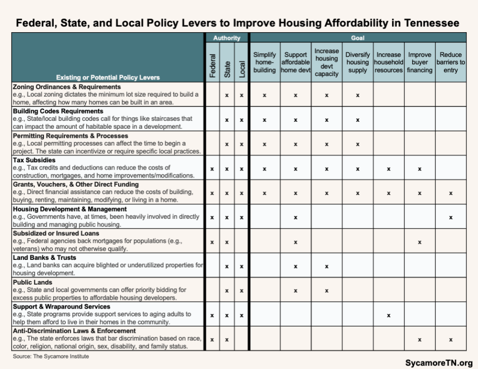 Access to Housing in Tennessee: The Federal, State, and Local Policy ...