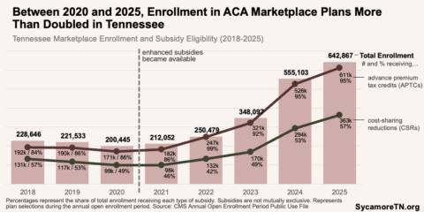Tennessee’s ACA Marketplace: How Enhanced Subsidies Shaped Coverage and ...