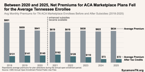 Tennessee’s ACA Marketplace: How Enhanced Subsidies Shaped Coverage and ...