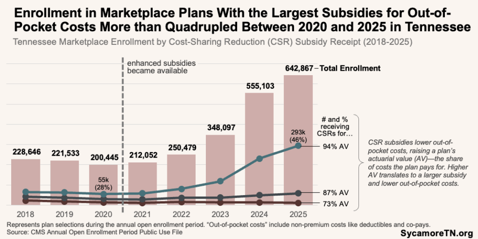 Tennessee’s ACA Marketplace: How Enhanced Subsidies Shaped Coverage and ...