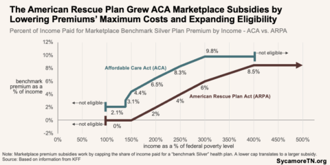 Tennessee’s ACA Marketplace: How Enhanced Subsidies Shaped Coverage and ...