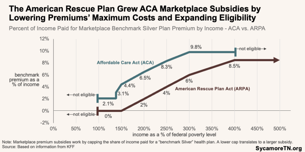 Tennessee’s ACA Marketplace: How Enhanced Subsidies Shaped Coverage and ...