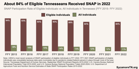 The Supplemental Nutrition Assistance Program (SNAP) in Tennessee - The ...