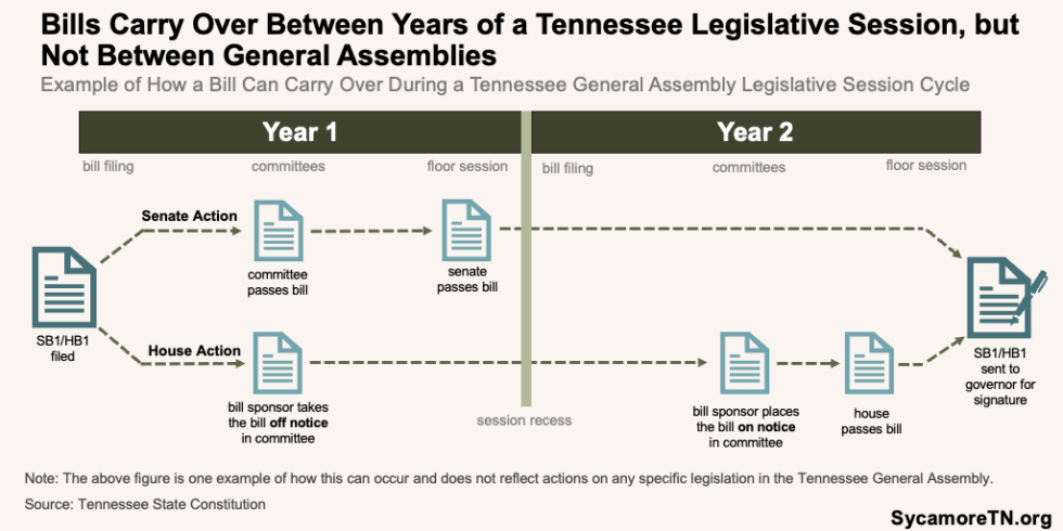 6 Things to Know About Legislative Session in Tennessee - The Sycamore ...