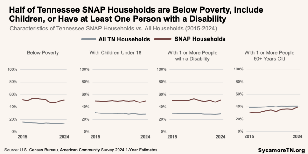 The Supplemental Nutrition Assistance Program (SNAP) in Tennessee - The ...