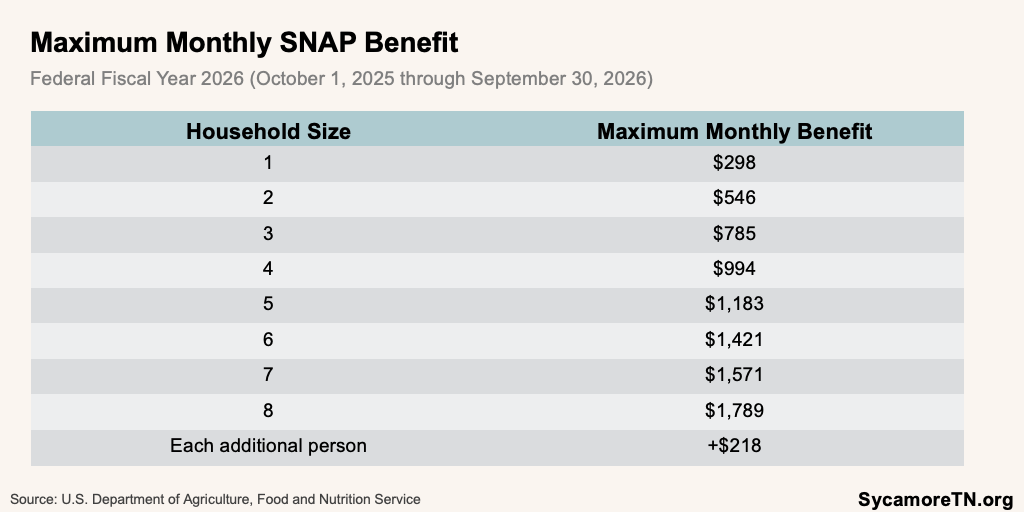 The Supplemental Nutrition Assistance Program (SNAP) in Tennessee - The ...