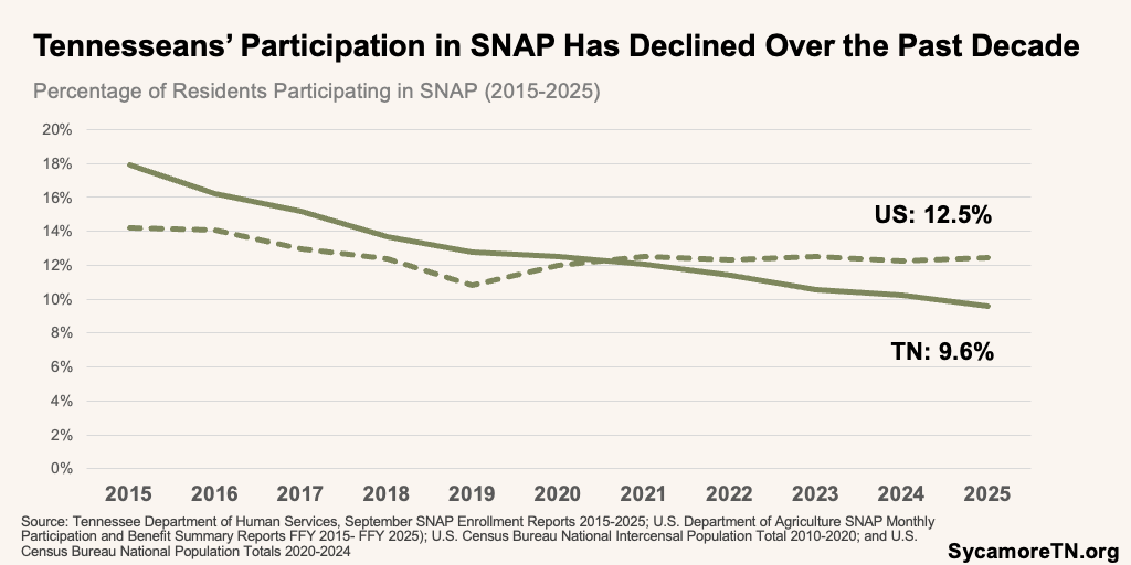 The Supplemental Nutrition Assistance Program (SNAP) in Tennessee - The ...