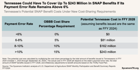 The Supplemental Nutrition Assistance Program (SNAP) in Tennessee - The ...