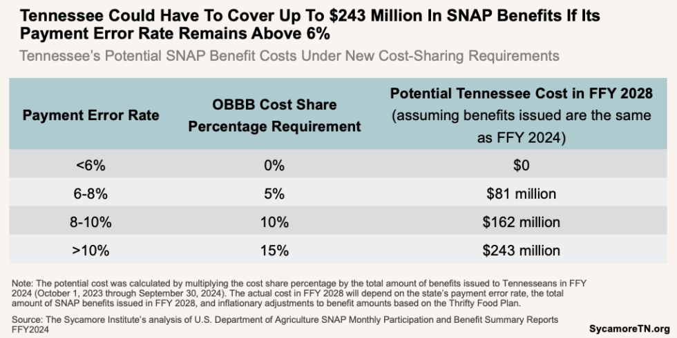 The Supplemental Nutrition Assistance Program (SNAP) in Tennessee - The ...