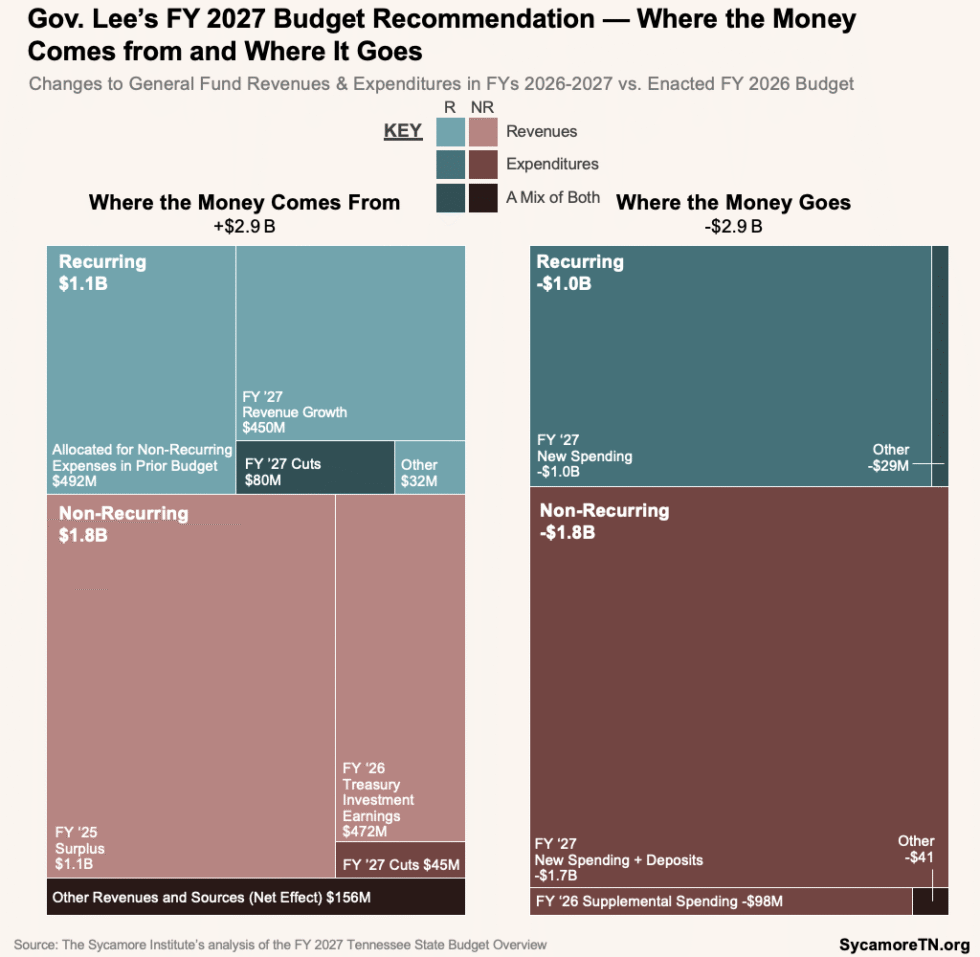 The Budget in Brief: Summary of Gov. Lee’s FY 2027 Recommended Budget ...