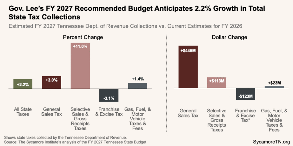 The Budget in Brief: Summary of Gov. Lee’s FY 2027 Recommended Budget ...