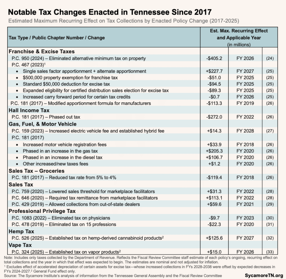 The Budget in Brief: Summary of Gov. Lee’s FY 2027 Recommended Budget ...