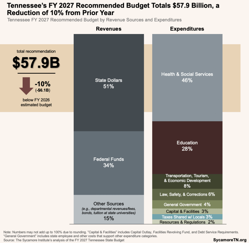 The Budget in Brief: Summary of Gov. Lee’s FY 2027 Recommended Budget ...
