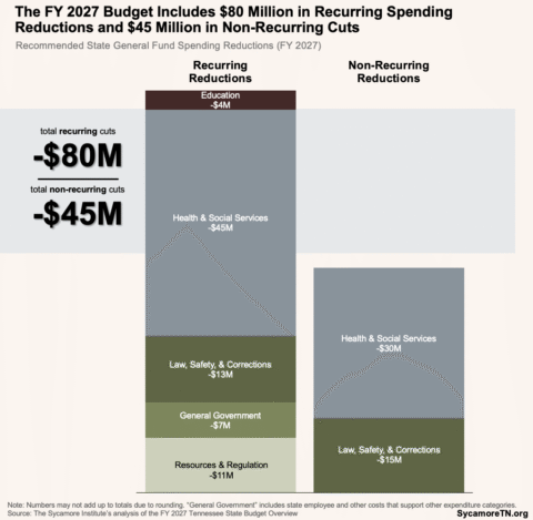The Budget in Brief: Summary of Gov. Lee’s FY 2027 Recommended Budget ...