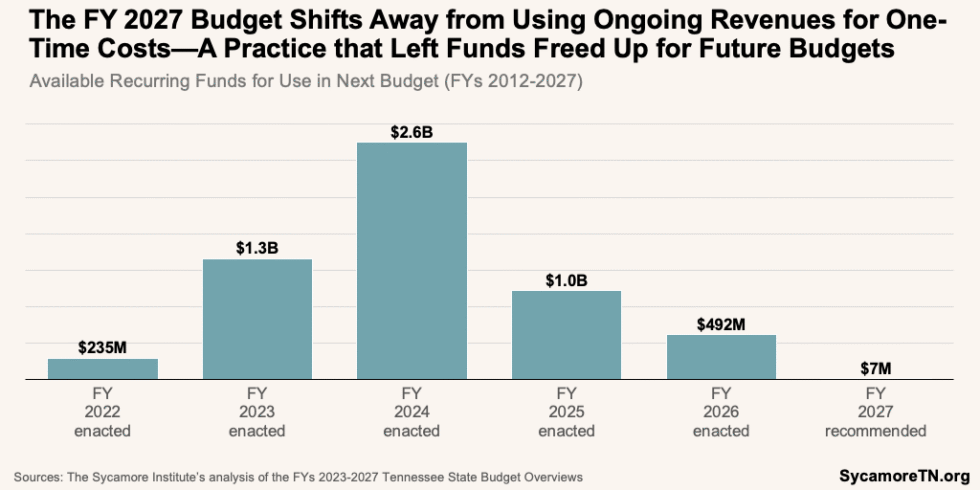 The Budget in Brief: Summary of Gov. Lee’s FY 2027 Recommended Budget ...