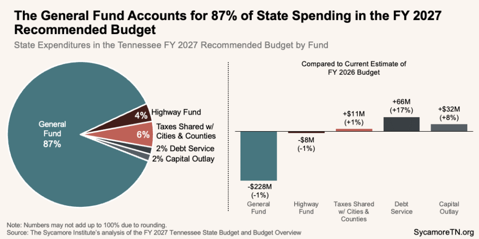 The Budget in Brief: Summary of Gov. Lee’s FY 2027 Recommended Budget ...