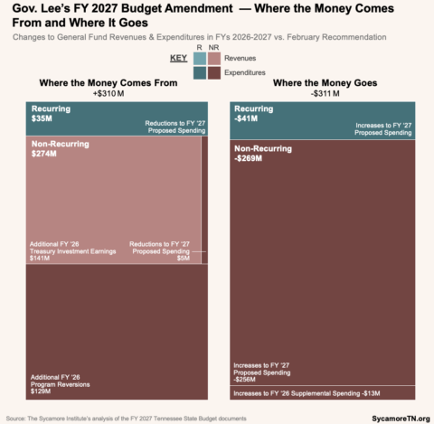 Summary of Gov. Lee’s FY 2027 Amended Budget - The Sycamore Institute